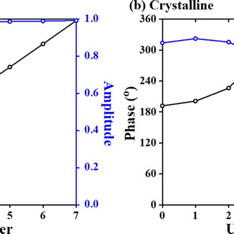 Reflection Amplitude Blue Circles And Phase Black Circles Of Eight