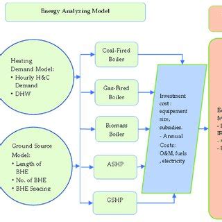 The Proposed Methodology For Techno Economic Modelling Download Scientific Diagram