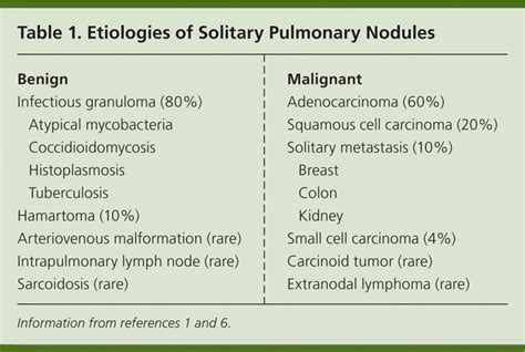 Evaluation Of The Solitary Pulmonary Nodule AAFP