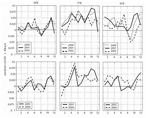 Seasonal Cycle Of Zonal Wind Stress X10 3 X Nm² Along Equator At 60