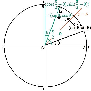Lesson The Amazing Unit Circle Trigonometric Identities