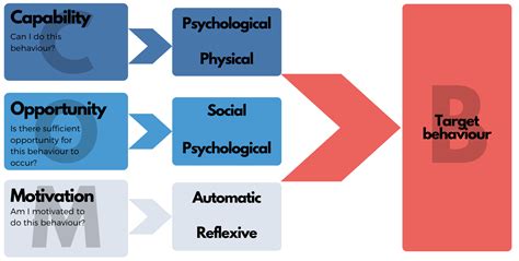 What Is The Intention Behaviour Gap And How Can You Avoid It Blog Behaviourworks Australia