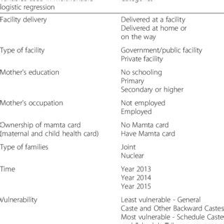 Variables Used In Multivariable Regression Download Table
