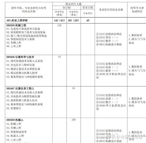 广东工业大学考研报录比 招生简章 目录 考研资料 知乎