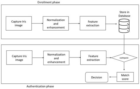 Face Voice Based Multimodal Biometric Authentication System Via Facenet And Gmm [peerj]