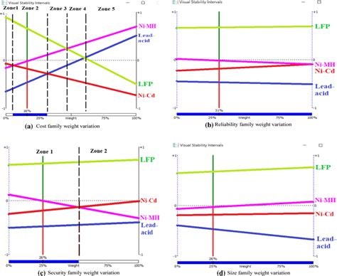 promethee sensitivity analysis download scientific diagram