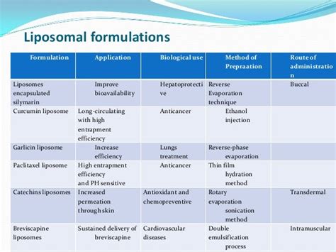 Novel Drug Delivery System Based Herbal Formulations