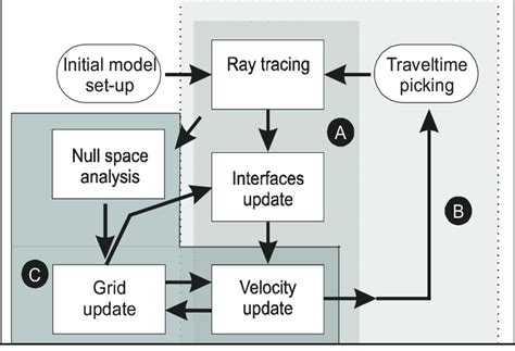 Scheme Of The Three Main Loops Of The Tomographic Inversion A Update