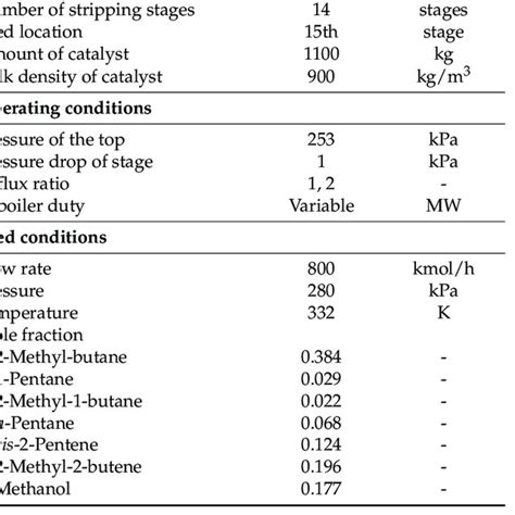 Input Parameters For The Steady State Simulation Model Of The Reactive Download Table