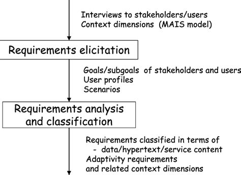 Steps In The Requirement Analysis Phase Download Scientific Diagram
