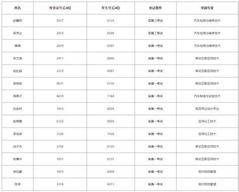 河北科技工程职业技术大学2022年单招符合免试入学名单公示单招免试河北单招网