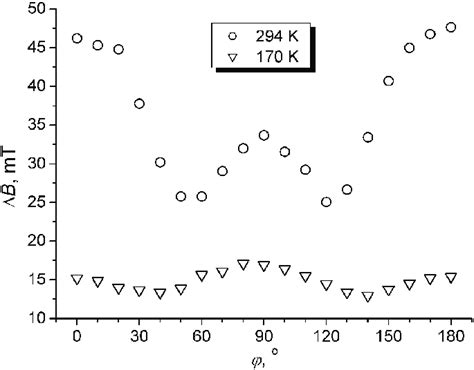 Comparison Of The Angular Dependences Of The Epr Line Width Db Of The Download Scientific