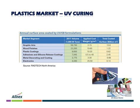 Allnex Presentation Making Improvements In Energy Curable Plastic Substrate Adhesion Performance