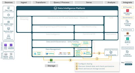 Lakehouse Reference Architectures Download Databricks On Aws