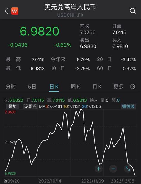 离岸人民币对美元升破7关口，为9月下旬以来首次交易日预期国际