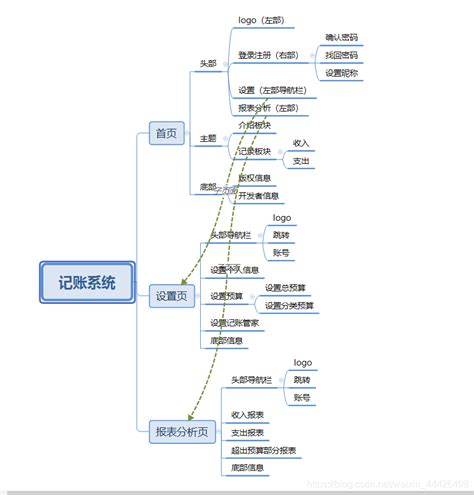 记账系统项目开发（一）：需求分析记账需求分析 Csdn博客