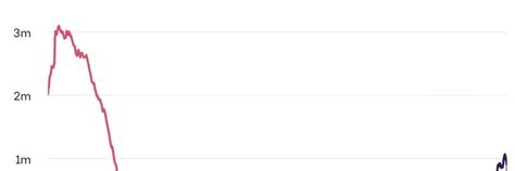 Ethereum Validator Entry Queue Hits 2 Year High Implications For Meme Tokens Meme Insider