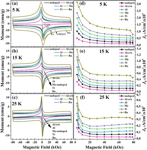 Ac Magnetization Versus Magnetic Field Curves Of The Samples D F
