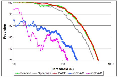 Comparison Of Query Accuracy For The Evaluation Set Using Various