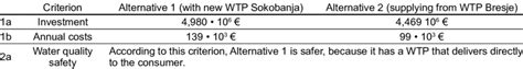 Review Of The Analyzed Criteria And Their Indicators For Both