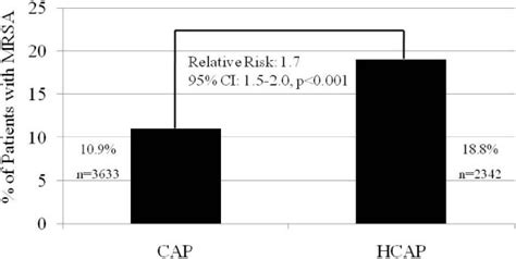 Prevalence Of Methicillin Resistant Staphylococcus Aureus In