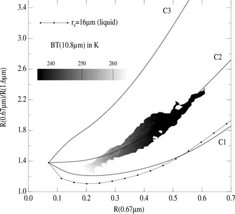 Figure 7 From Cloud Thermodynamic Phase And Particle Size Estimation Using The 0 67 And 1 6 μm