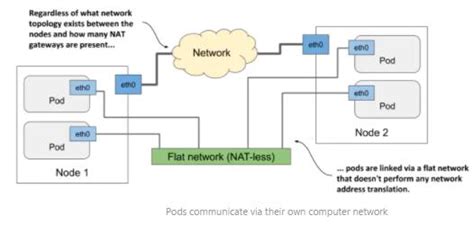Kubernetes in Action 笔记 通过 Services 对象暴露 Pod 中的服务