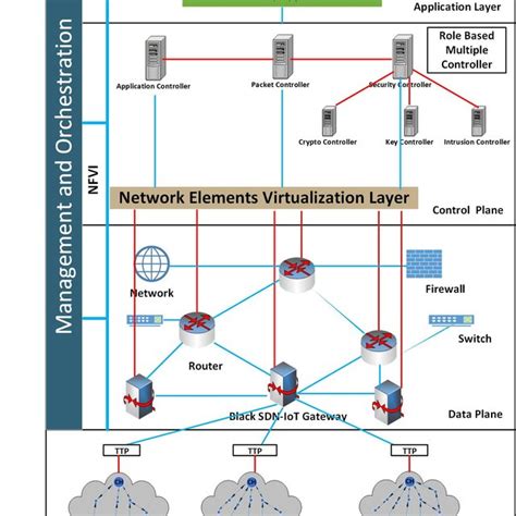 sdn architecture with iot [12] download scientific diagram