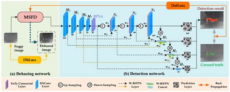 Iddnet Infrared Object Detection Network Based On Multi Scale Fusion