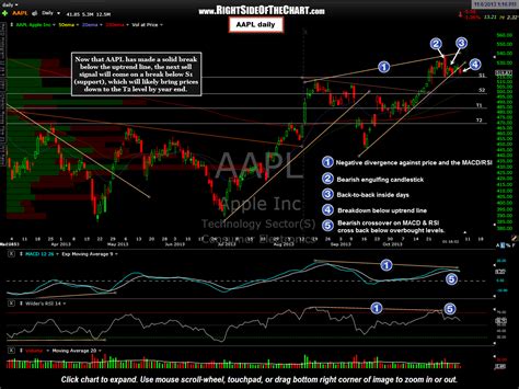 Five Reasons Aapl Is Likely Headed Lower Right Side Of The Chart