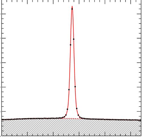 Distribution Of M Pk − π The Curves Indicate The Fit Result The