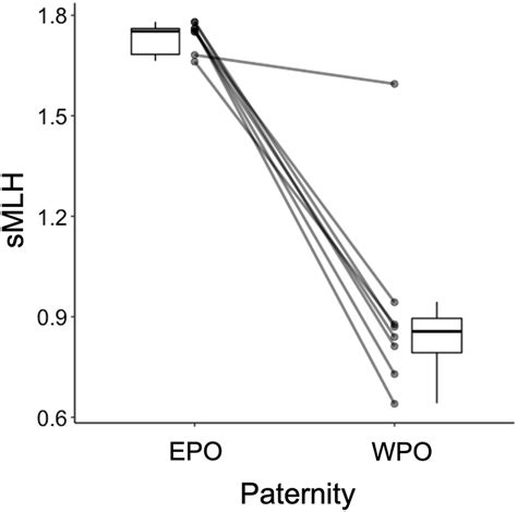 Boxplot And Slope Graph Of Standardized Multi‐locus Heterozygosity