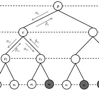 SC Decoding Tree Structure For A Polar Code Of Block Length N 8 And