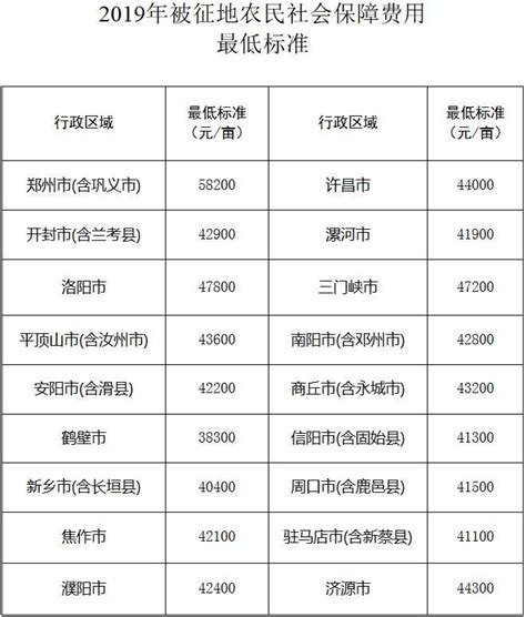 豫人社规〔2019〕2号《河南省人力资源和社会保障厅关于公布2019年被征地农民社会保障费用最低标准的通知》 省级政策 郑州威驰外资企业服务中心