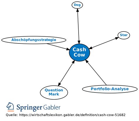 Cash Cow • Definition Gabler Wirtschaftslexikon