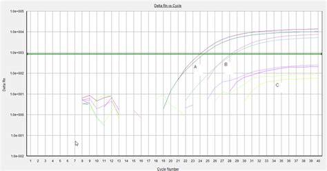 Qpcr Amplification Plot Amplification Plot Of A Qpcr A Fluorescence