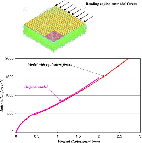 Figure 1 From Modelling Of Low Energylow Velocity Impact On Nomex Honeycomb Sandwich Structures