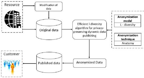 Figure 1 From Efficient L Diversity Algorithm For Preserving Privacy Of