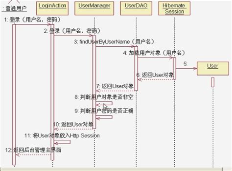 顺序图（sequence Diagram） Angellee2009 博客园