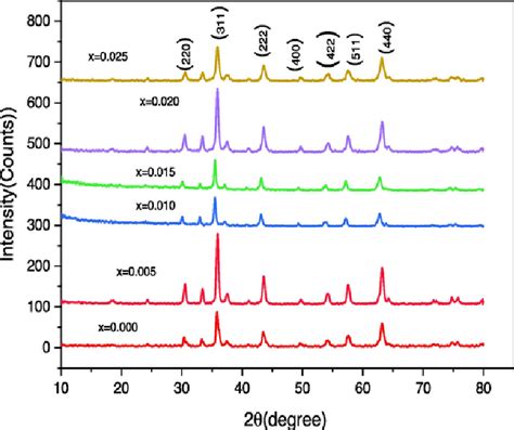 Xrd Pattern Of Gd Substituted Ni Mg Nano Ferrites Download Scientific Diagram