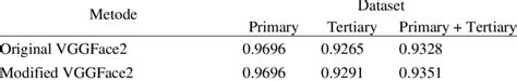 The Accuracy Obtained By Original Vggface2 And Modified Vggface2 Download Scientific Diagram