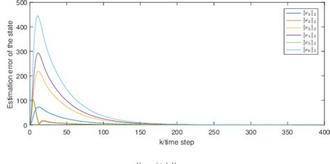 Figure 5 From Fault Tolerant Consensus Control For Multiagent Systems