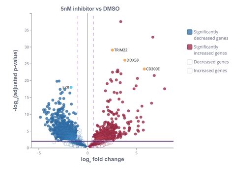 Pluto Bio Differential Analyses Analysis Supported