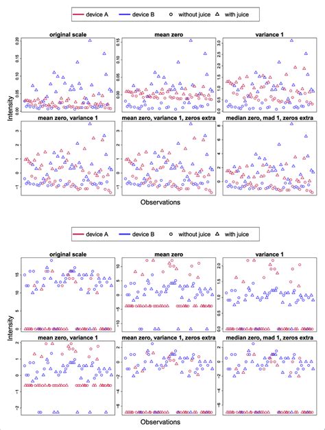 examples showing the effect of different scaling methods top a