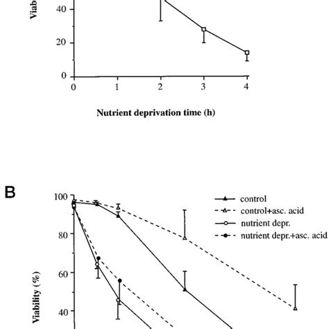 Primary Rat Liver Hepatocytes Exposed To Nutrient Deprivation In Pbs