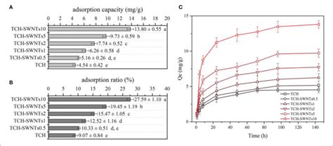 A Adsorption Capacity B Adsorption Ratio And C Adsorption