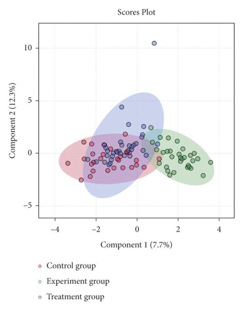 The Partial Least Squares Discriminant Analysis Recognition Based On