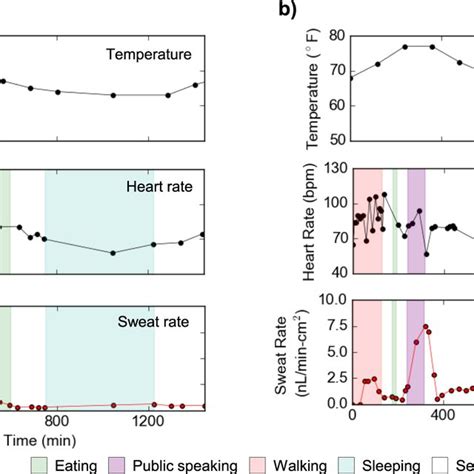Twenty Hour In Situ Sweat Analysis To Identify Stress Events Among Download Scientific Diagram