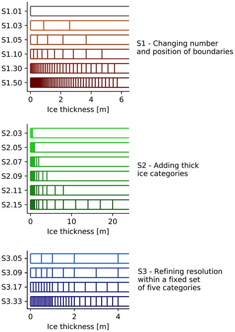 Gmd Impact Of The Ice Thickness Distribution Discretization On The