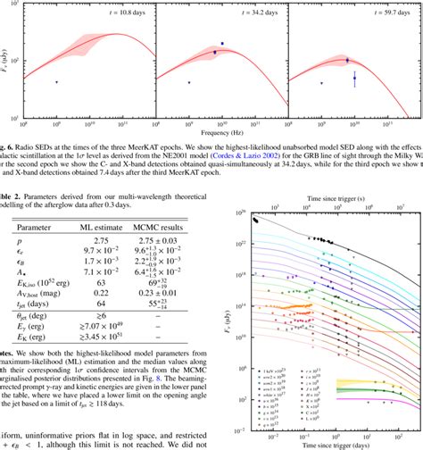 Light Curves From Our Highest Likelihood Theoretical Model Shown For